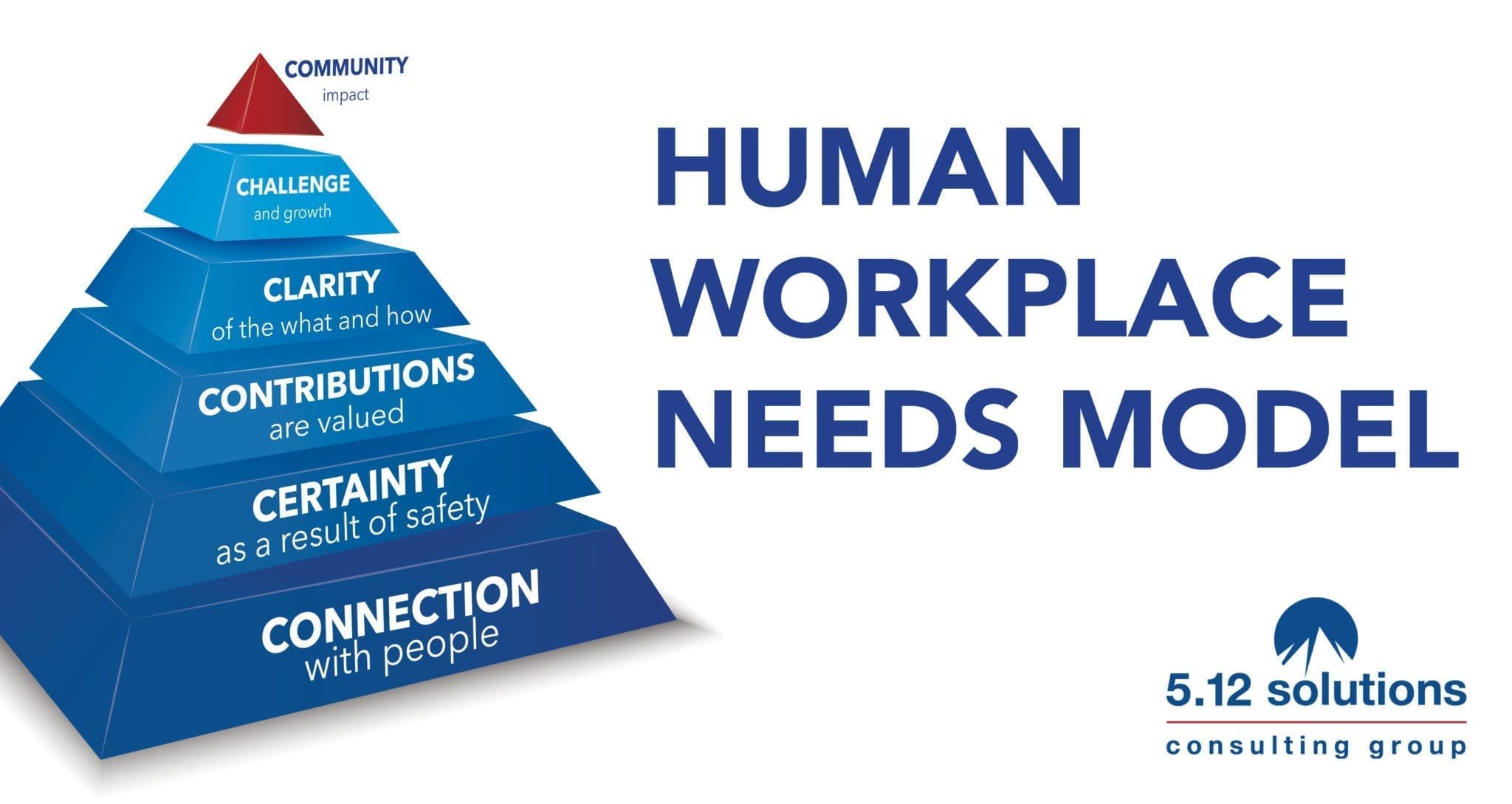 Human Workplace Needs - 5.12 Solutions Consulting Group